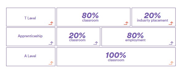 T Levels - Berkshire College of Agriculture - BCA